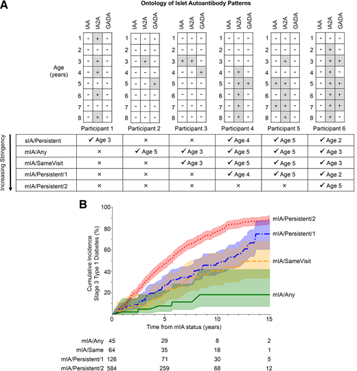 Refining the Definition of Stage 1 Type 1 Diabetes: An Ontology-Driven ...