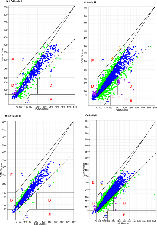 Real-world Accuracy of CGM in Inpatient Critical and Noncritical Care ...