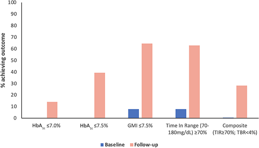 Hybrid Closed-Loop Therapy in Adults With Type 1 Diabetes and Above ...