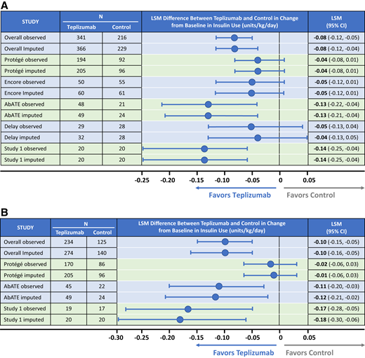 Teplizumab: A Disease-Modifying Therapy for Type 1 Diabetes That ...