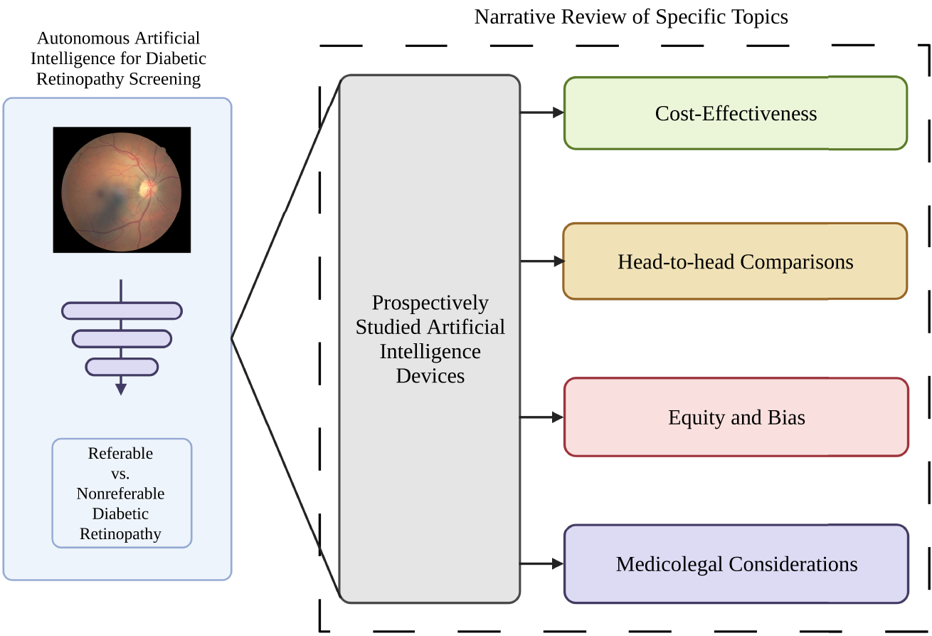Artificial Intelligence and Diabetic Retinopathy: AI Framework, Prospective Studies, Head-to ...