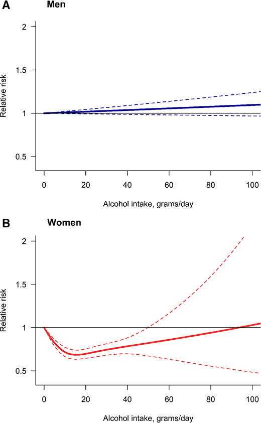 The Relationship Between Alcohol Consumption, BMI, and Type 2 Diabetes ...