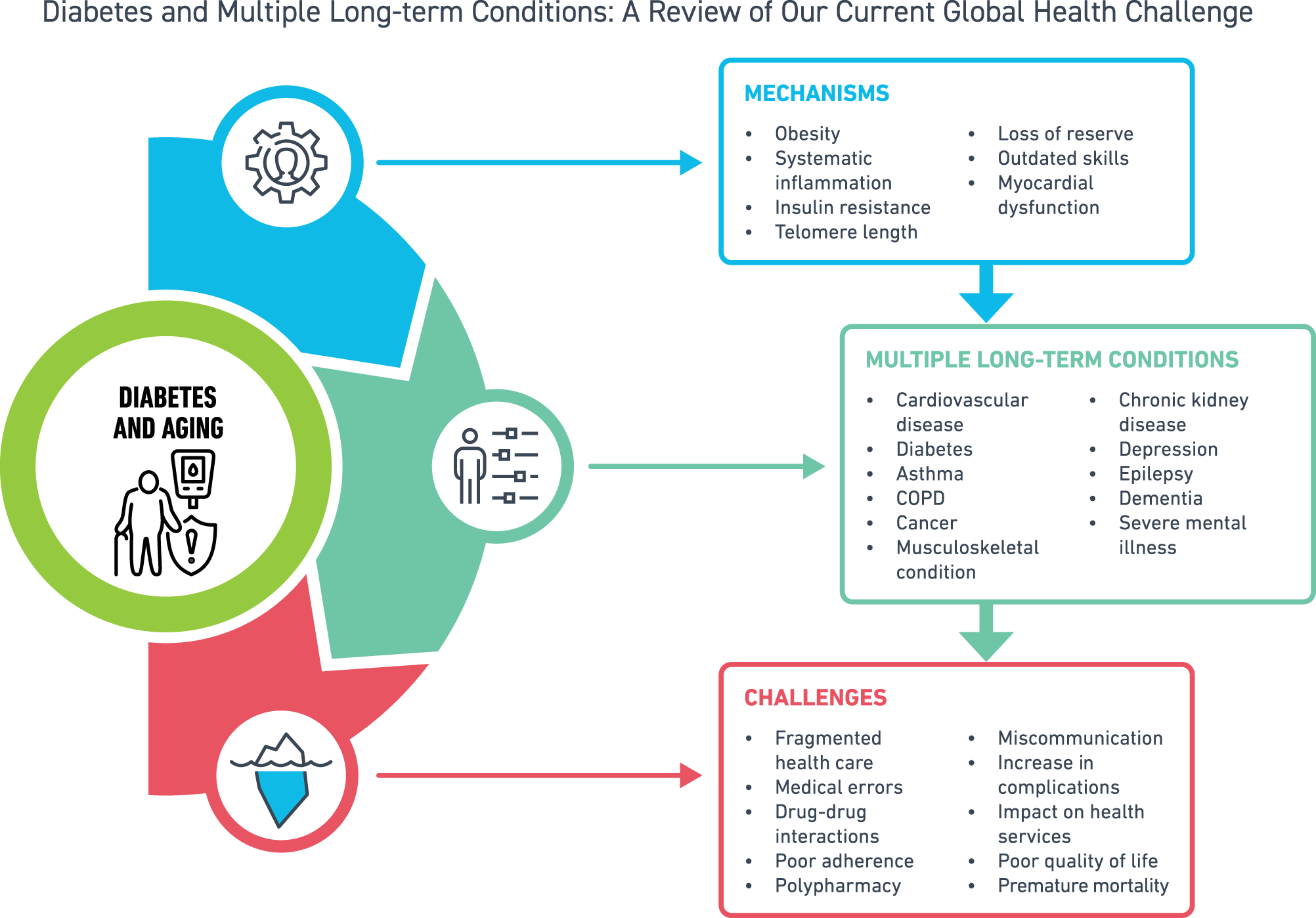 Diabetes and Multiple Long-term Conditions: A Review of Our Current ...