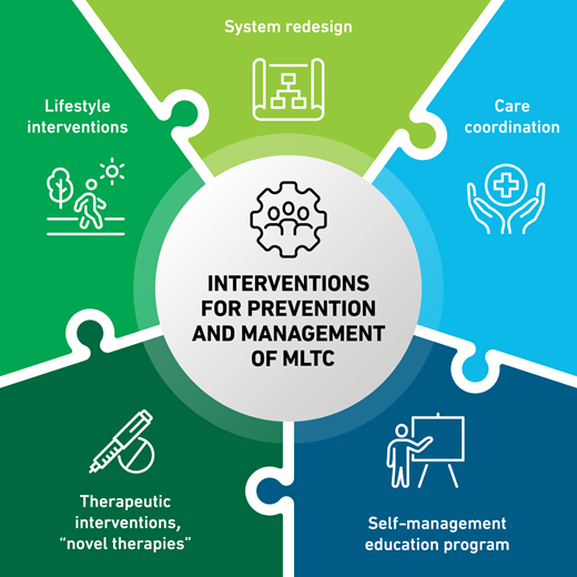 Diabetes and Multiple Long-term Conditions: A Review of Our Current ...