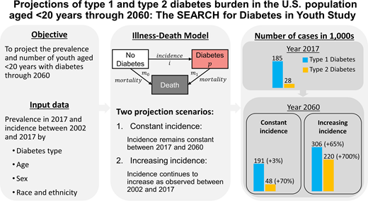 Projections of Type 1 and Type 2 Diabetes Burden in the U.S. Population ...