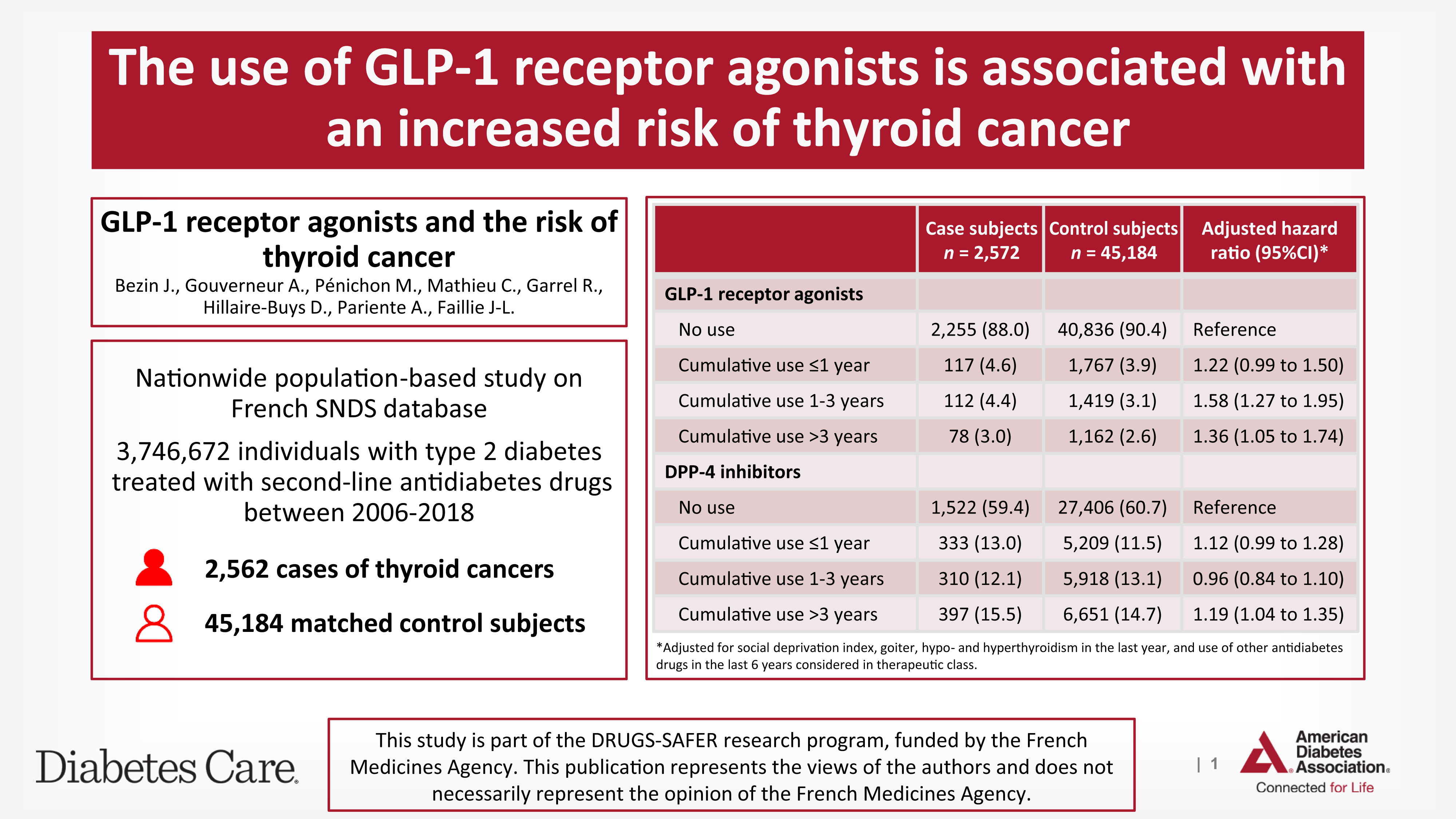 GLP-1 Receptor Agonists and the Risk of Thyroid Cancer | Diabetes Care ...