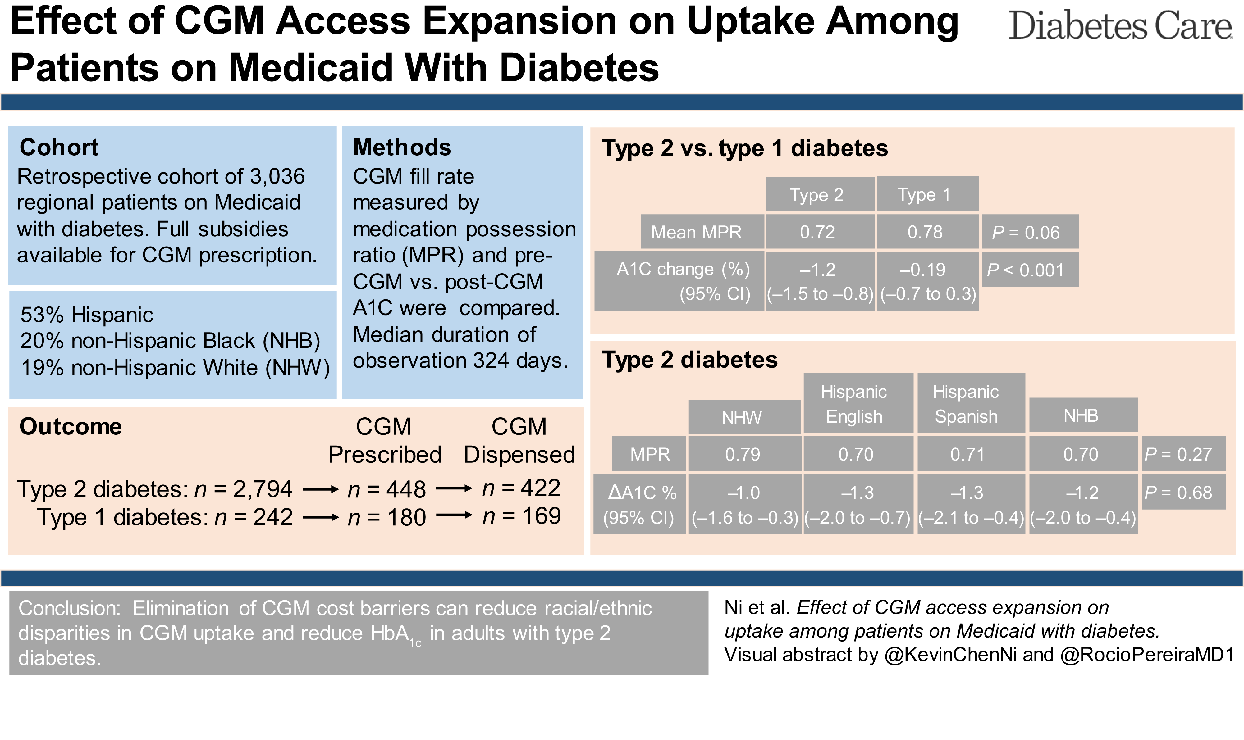 Effect of CGM Access Expansion on Uptake Among Patients on Medicaid ...