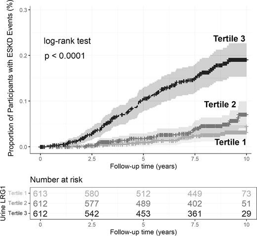 Urine Leucine-Rich α-2 Glycoprotein 1 (LRG1) Predicts the Risk of ...