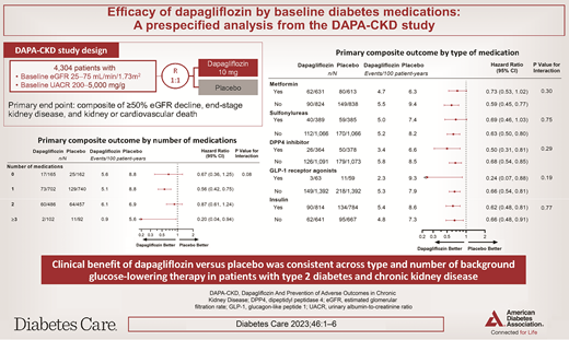 Efficacy of Dapagliflozin by Baseline Diabetes Medications: A ...