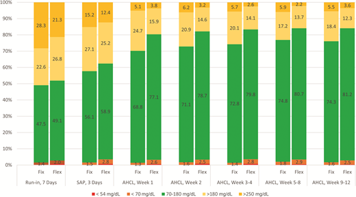 Simplified Meal Announcement Versus Precise Carbohydrate Counting in ...
