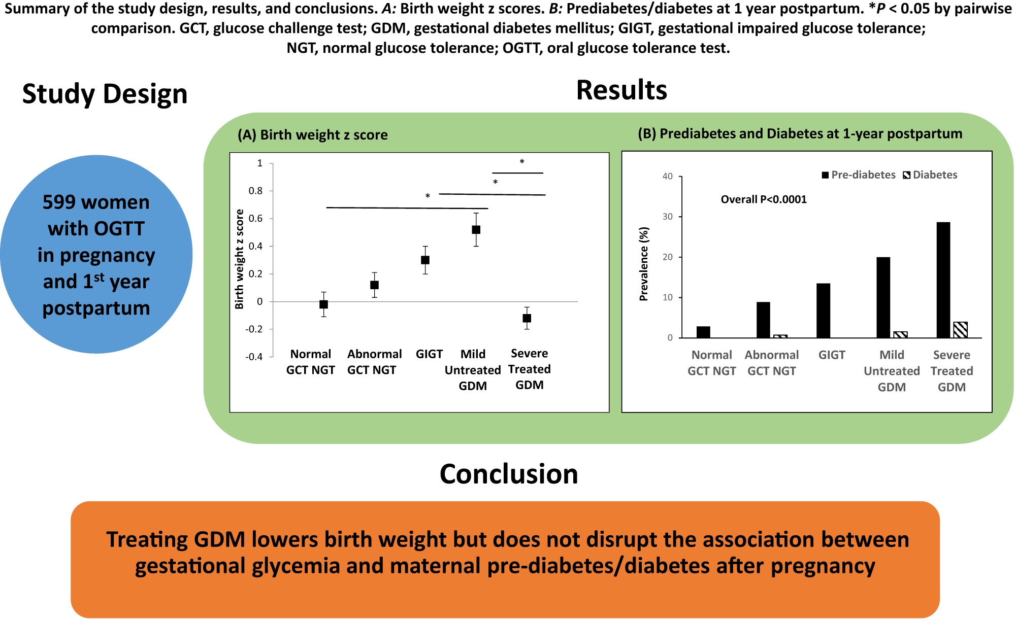 Treatment of Gestational Diabetes Mellitus and Maternal Risk of ...