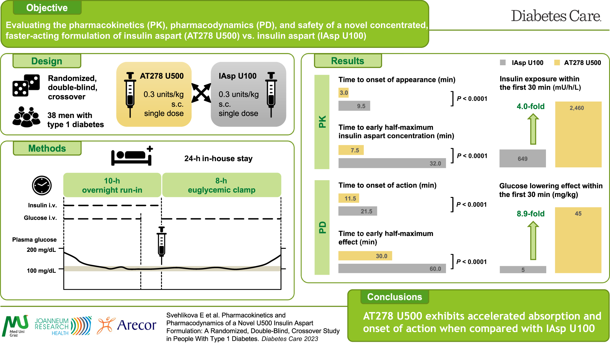 Pharmacokinetics and Pharmacodynamics of a Novel U500 Insulin Aspart ...