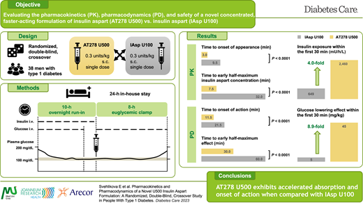 Pharmacokinetics and Pharmacodynamics of a Novel U500 Insulin Aspart ...