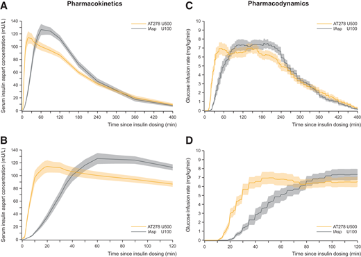 Pharmacokinetics and Pharmacodynamics of a Novel U500 Insulin Aspart ...