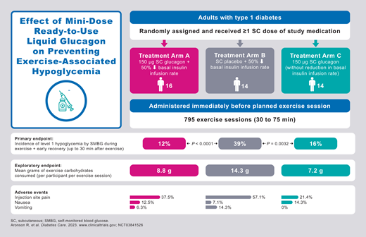 Effect of Mini-Dose Ready-to-Use Liquid Glucagon on Preventing Exercise ...