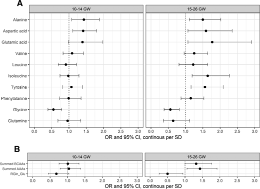 Plasma Amino Acids in Early Pregnancy and Midpregnancy and Their ...