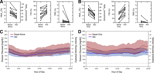 Safety and Efficacy of the Omnipod 5 Automated Insulin Delivery System ...