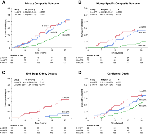 Glomerular Hyperfiltration Predicts Kidney Function Decline and ...