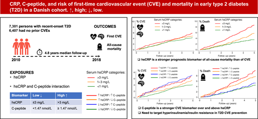 CRP, C-Peptide, and Risk of First-Time Cardiovascular Events and ...