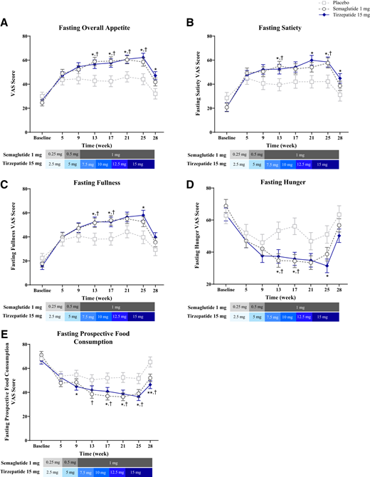 Tirzepatide Reduces Appetite, Energy Intake, and Fat Mass in People ...