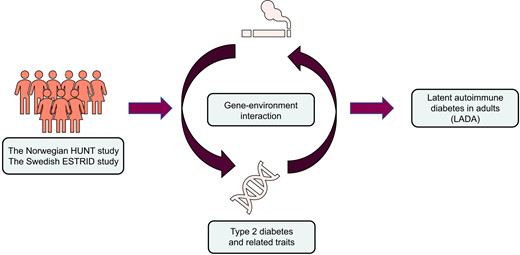 Incidence of LADA and Type 2 Diabetes in Relation to Tobacco Use and ...