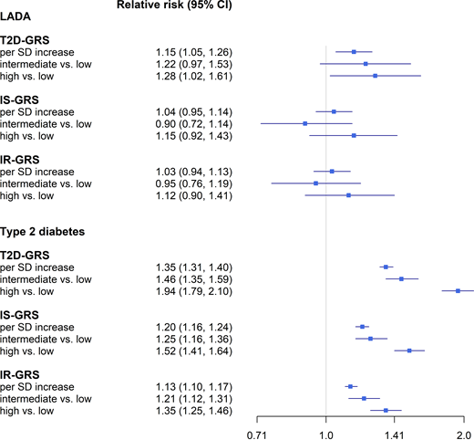 Incidence of LADA and Type 2 Diabetes in Relation to Tobacco Use and ...