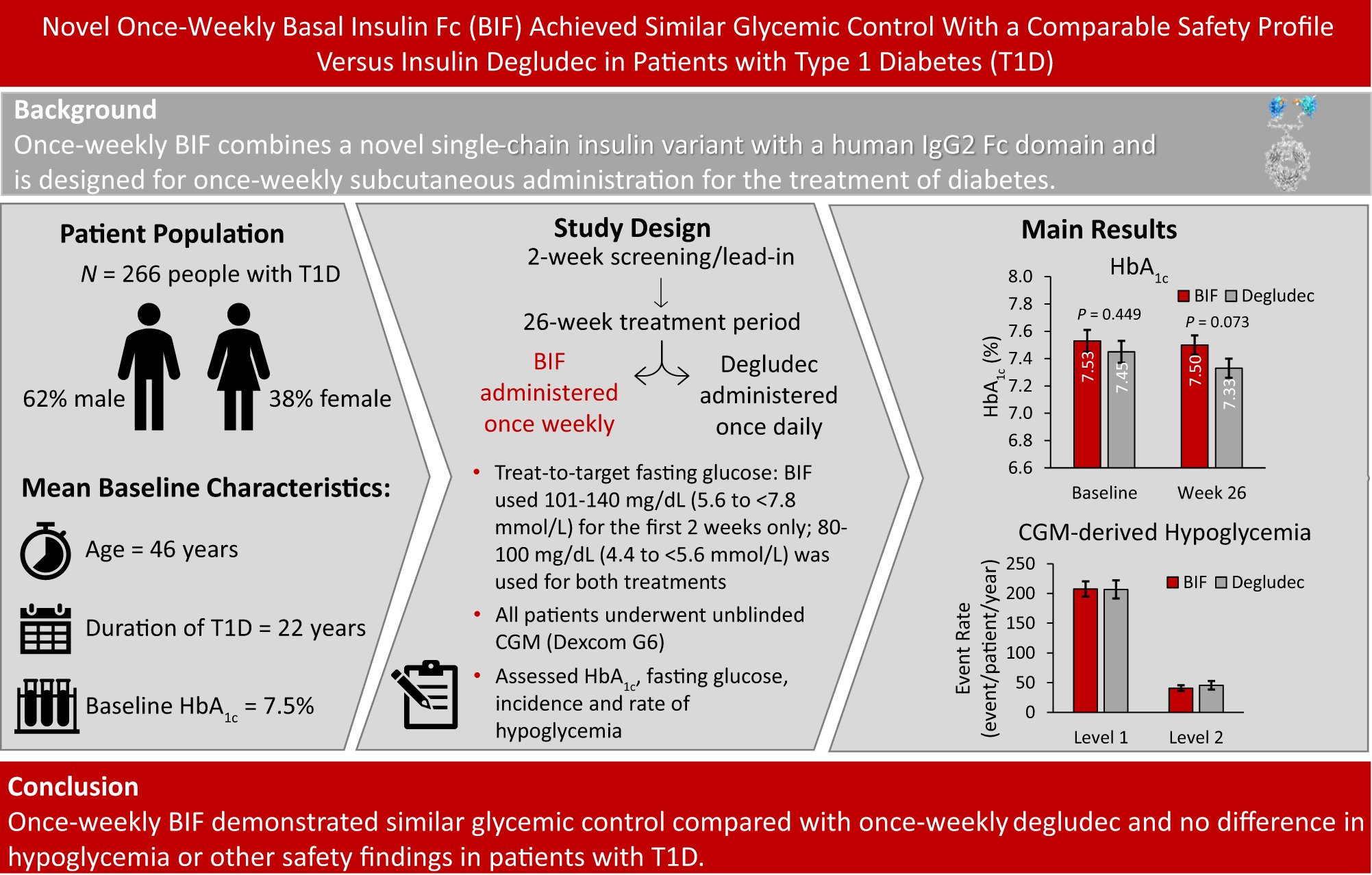 Novel Once-Weekly Basal Insulin Fc Achieved Similar Glycemic Control ...