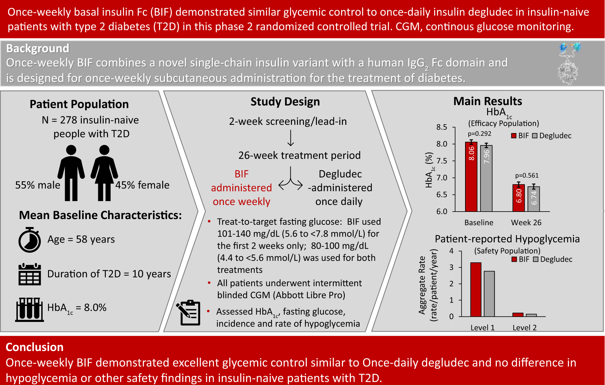 Once-Weekly Basal Insulin Fc Demonstrated Similar Glycemic Control to ...