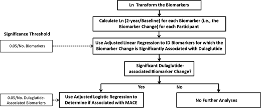Biomarker Changes Associated With Both Dulaglutide and Cardiovascular ...