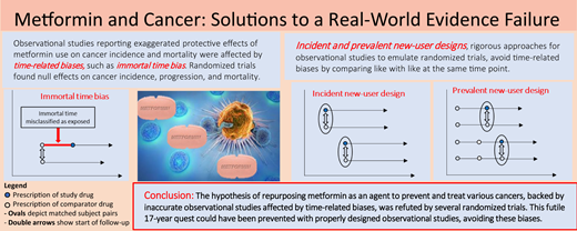 Metformin and Cancer: Solutions to a Real-World Evidence Failure ...