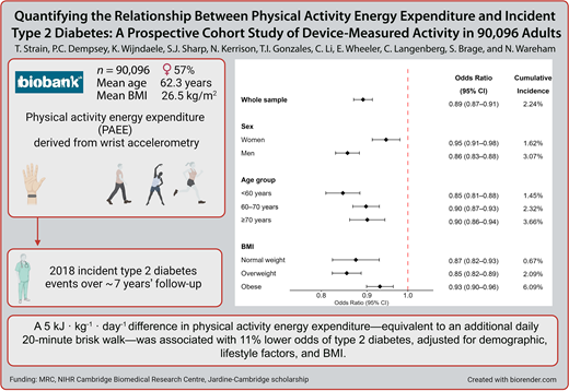 Quantifying the Relationship Between Physical Activity Energy Expenditure and Incident Type 2 ...