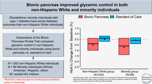 The Insulin-Only Bionic Pancreas Improves Glycemic Control in Non ...