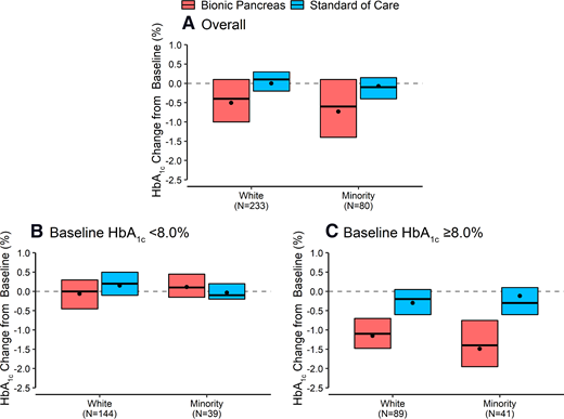 The Insulin-Only Bionic Pancreas Improves Glycemic Control in Non ...