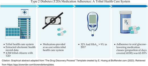 Association of Medication Adherence With HbA1c Control Among American ...