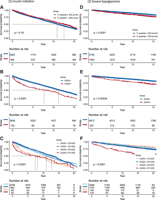 Differential Associations of GAD Antibodies (GADA) and C-Peptide With ...
