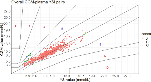 Evaluation of a Fourth-Generation Subcutaneous Real-Time Continuous ...