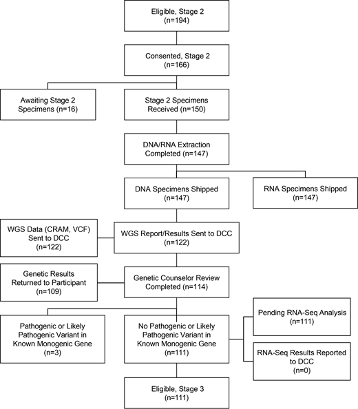 The Rare and Atypical Diabetes Network (RADIANT) Study: Design and ...