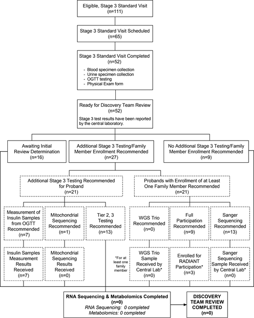 The Rare and Atypical Diabetes Network (RADIANT) Study: Design and ...