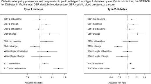 Prevalence, Progression, and Modifiable Risk Factors for Diabetic ...