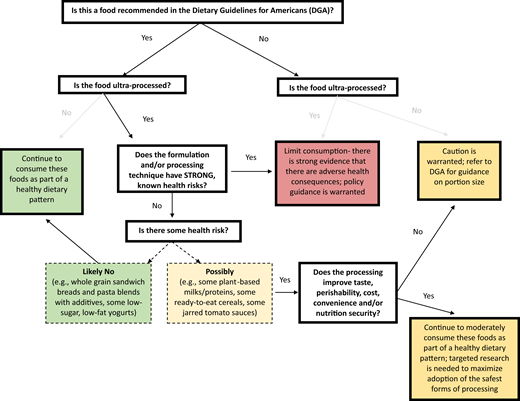 Not All Ultra-Processed Foods Are Created Equal: A Case for Advancing ...