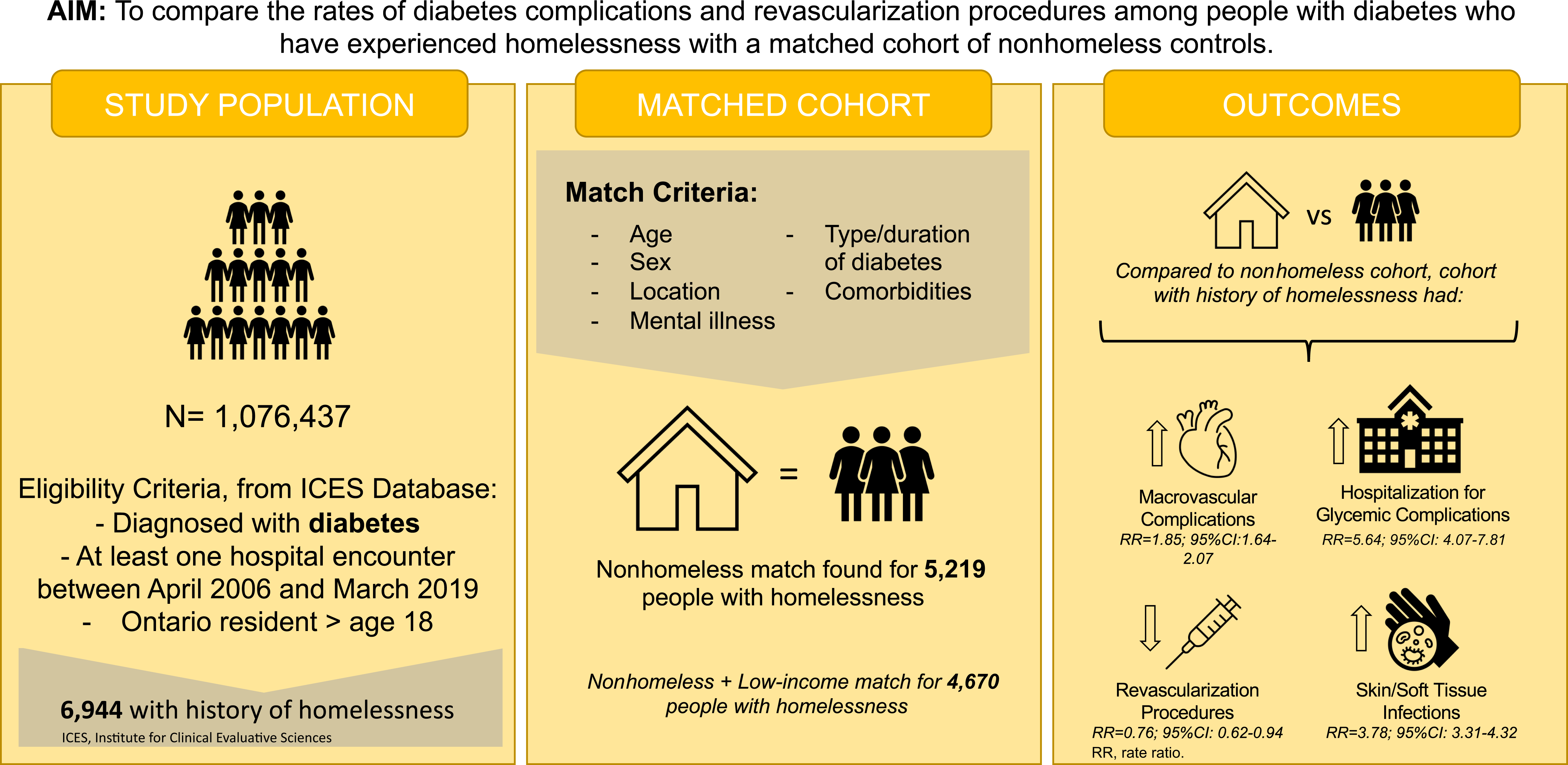The Association of Homelessness With Rates of Diabetes Complications: A ...