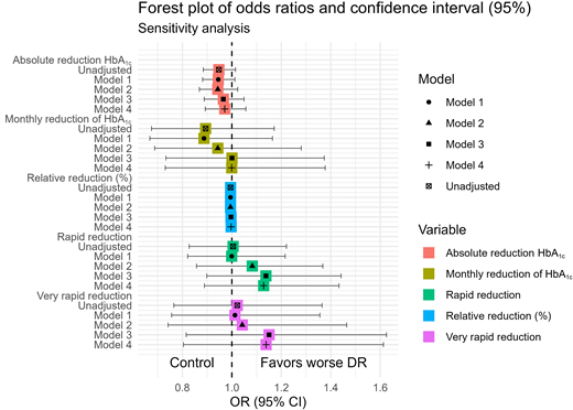 Rapid Reduction of HbA1c and Early Worsening of Diabetic Retinopathy: A Real-world Population ...