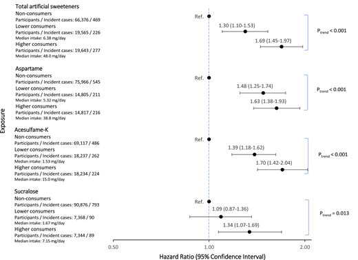 Artificial Sweeteners and Risk of Type 2 Diabetes in the Prospective ...