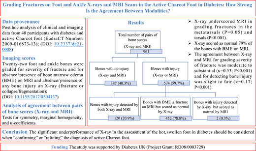 Grading Fractures on Foot and Ankle X-rays and MRI Scans in the Active ...