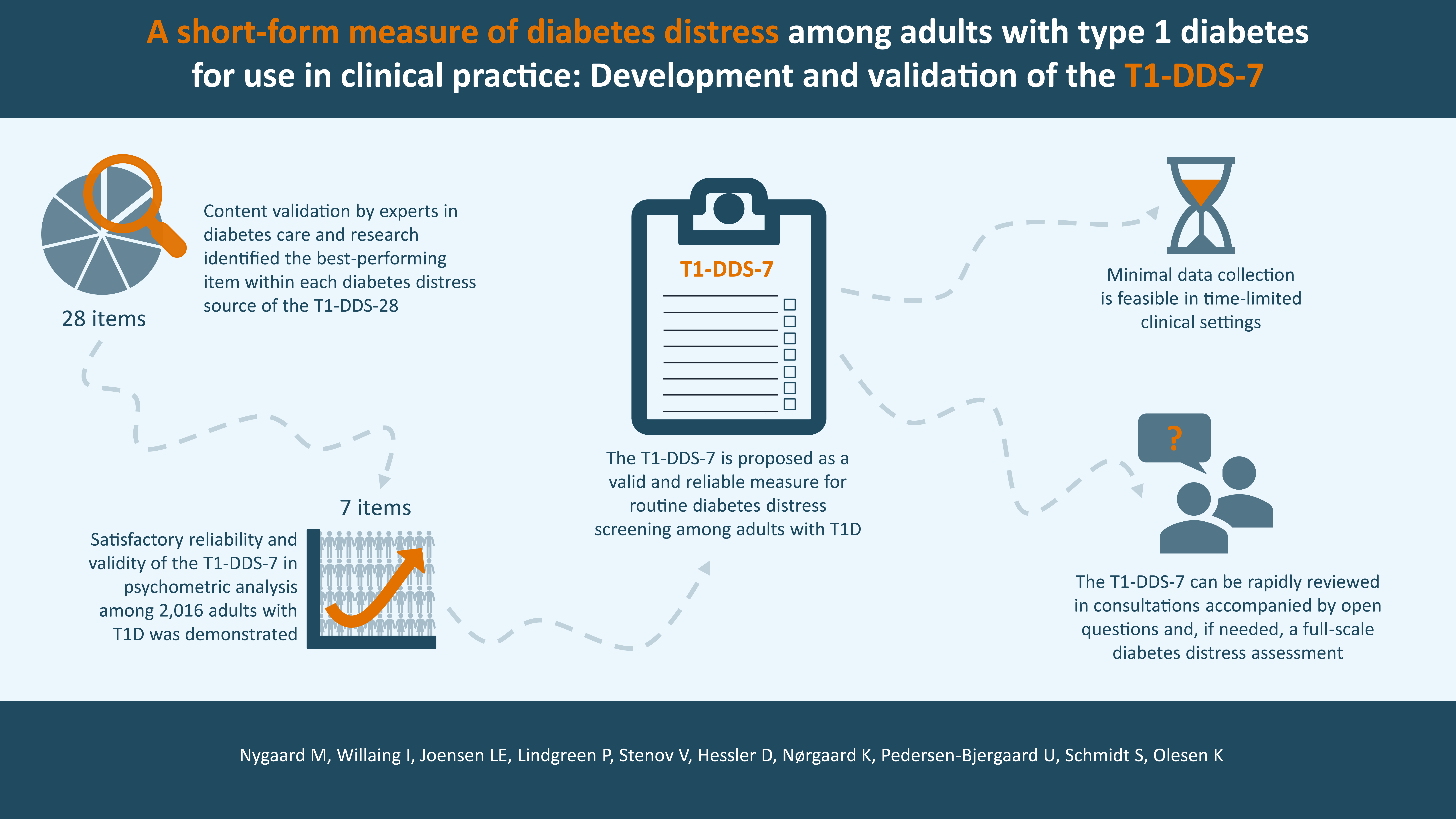 A Short-Form Measure of Diabetes Distress Among Adults With Type 1 ...
