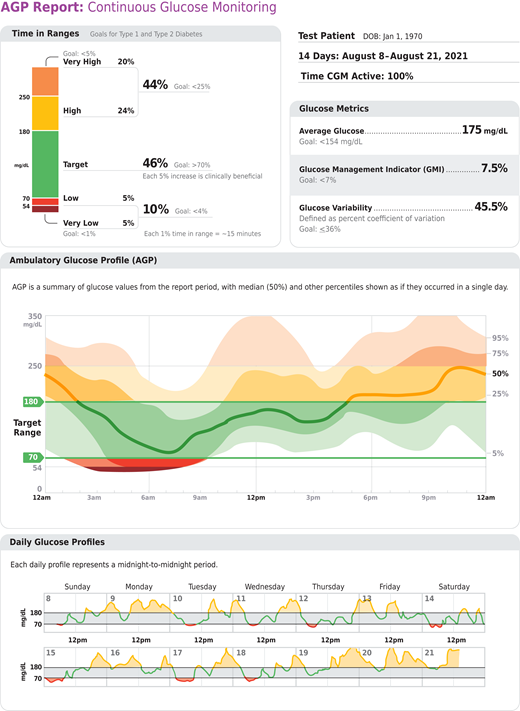 6. Glycemic Targets: Standards of Care in Diabetes—2023 | Diabetes Care ...