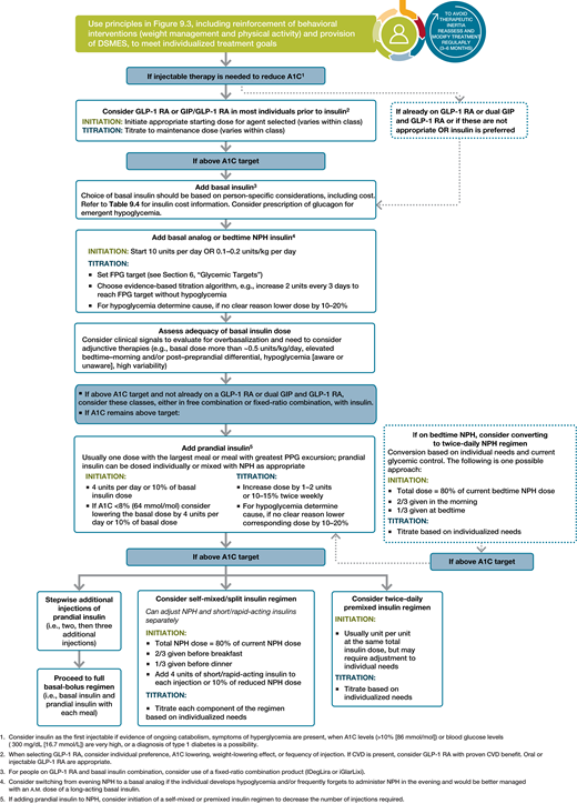 9. Pharmacologic Approaches to Glycemic Treatment: Standards of Care in ...
