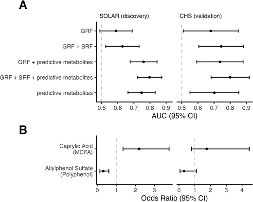 Postprandial Metabolite Profiles and Risk of Prediabetes in Young ...