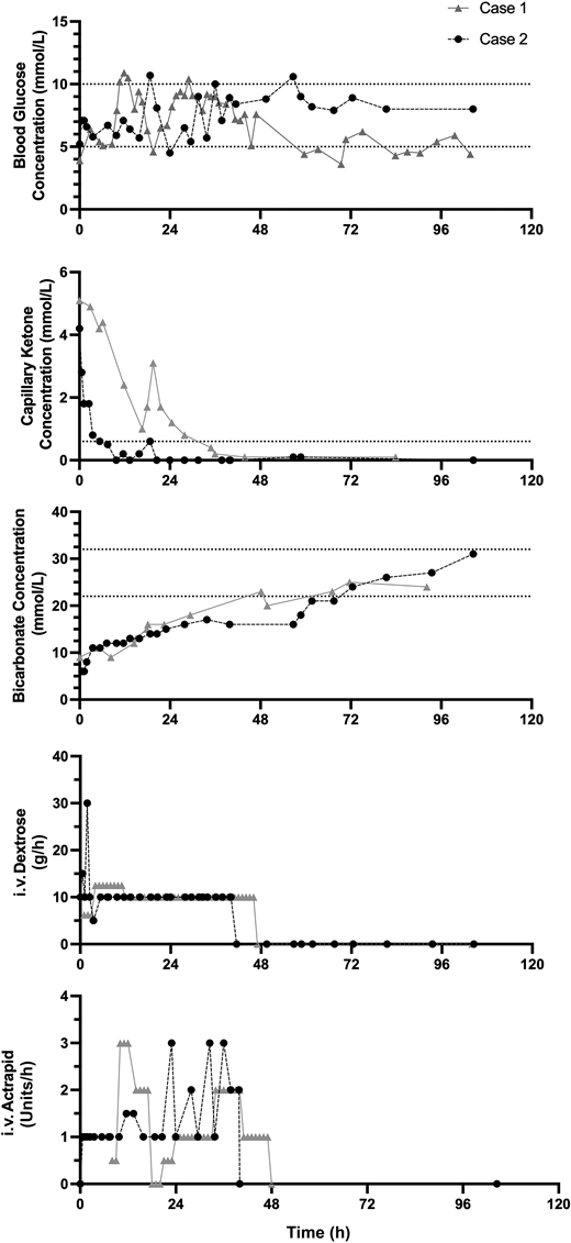 Euglycemic Ketoacidosis in Two Patients Without Diabetes After ...