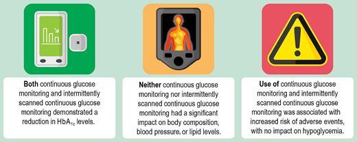 Efficacy and Safety of Continuous Glucose Monitoring and Intermittently ...